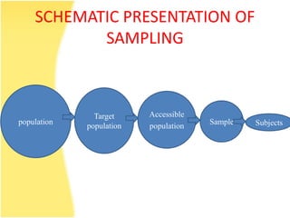 Sampling and sampling techniques PPT | PPTX