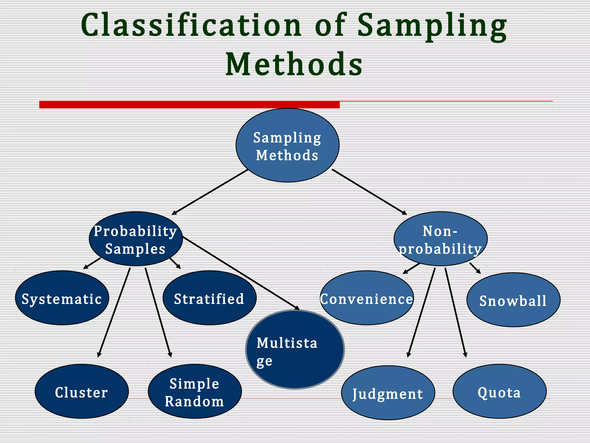 SAMPLING AND SAMPLING ERRORS | PPT | Science