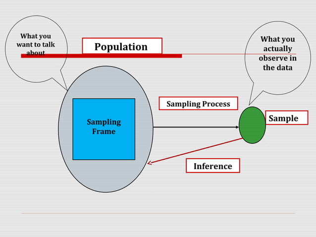 SAMPLING AND SAMPLING ERRORS