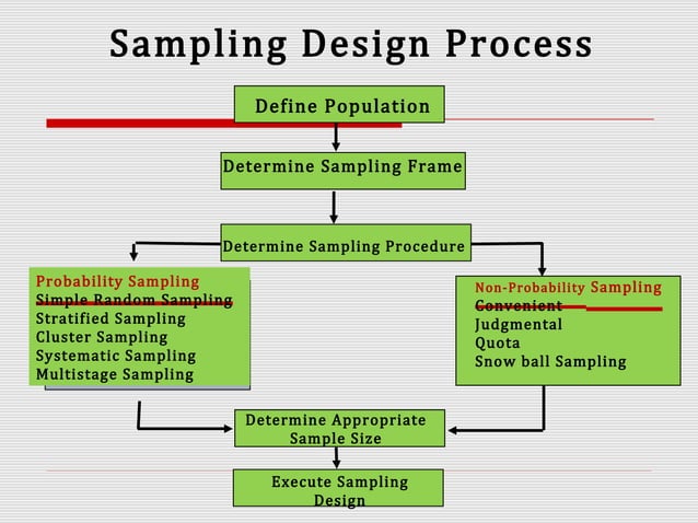SAMPLING AND SAMPLING ERRORS