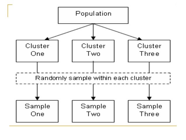 SAMPLING AND SAMPLING ERRORS