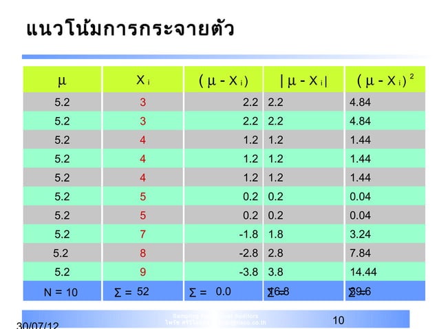 Sampling For Internal Auditors | PPT