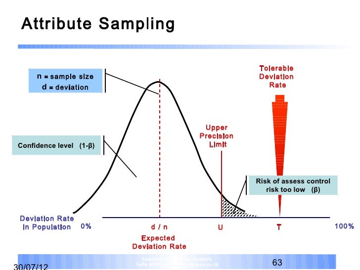 Sampling For Internal Auditors