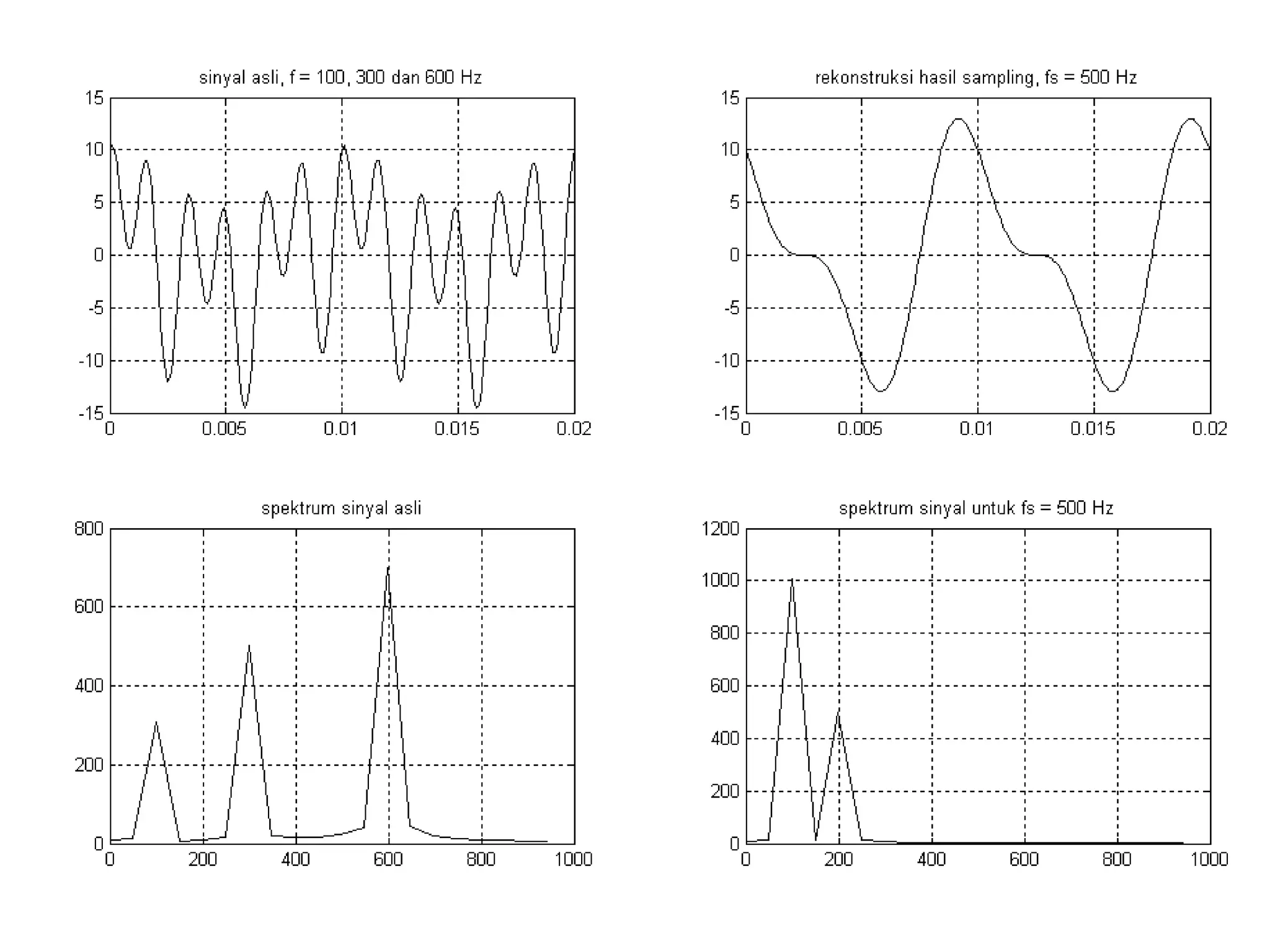 Sampling dan kuantisasi 1 | PDF