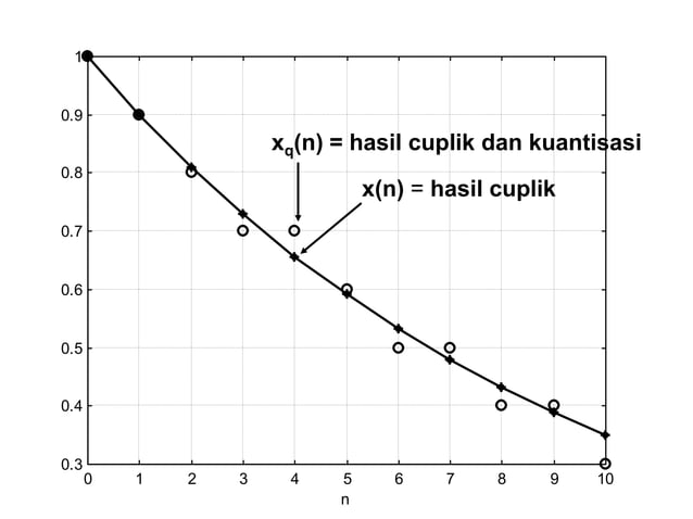 Sampling dan kuantisasi 1 | PDF