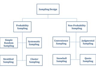 Sampling design | PPTX