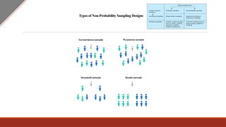 Sampling Design in Research Methodology. | PPTX