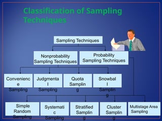 Sampling Design Module 2 in research process.pptx