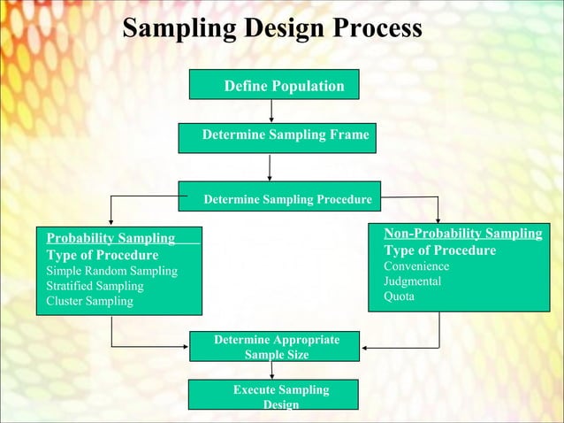 Sampling design ppt | PPT