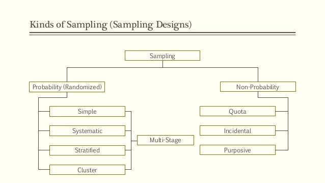 Sampling Designs