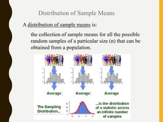 Sampling Distributions.pptx