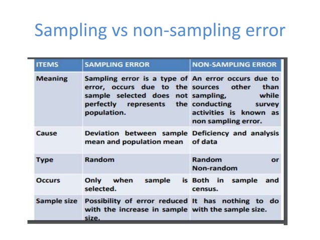 Sampling Error Pptx