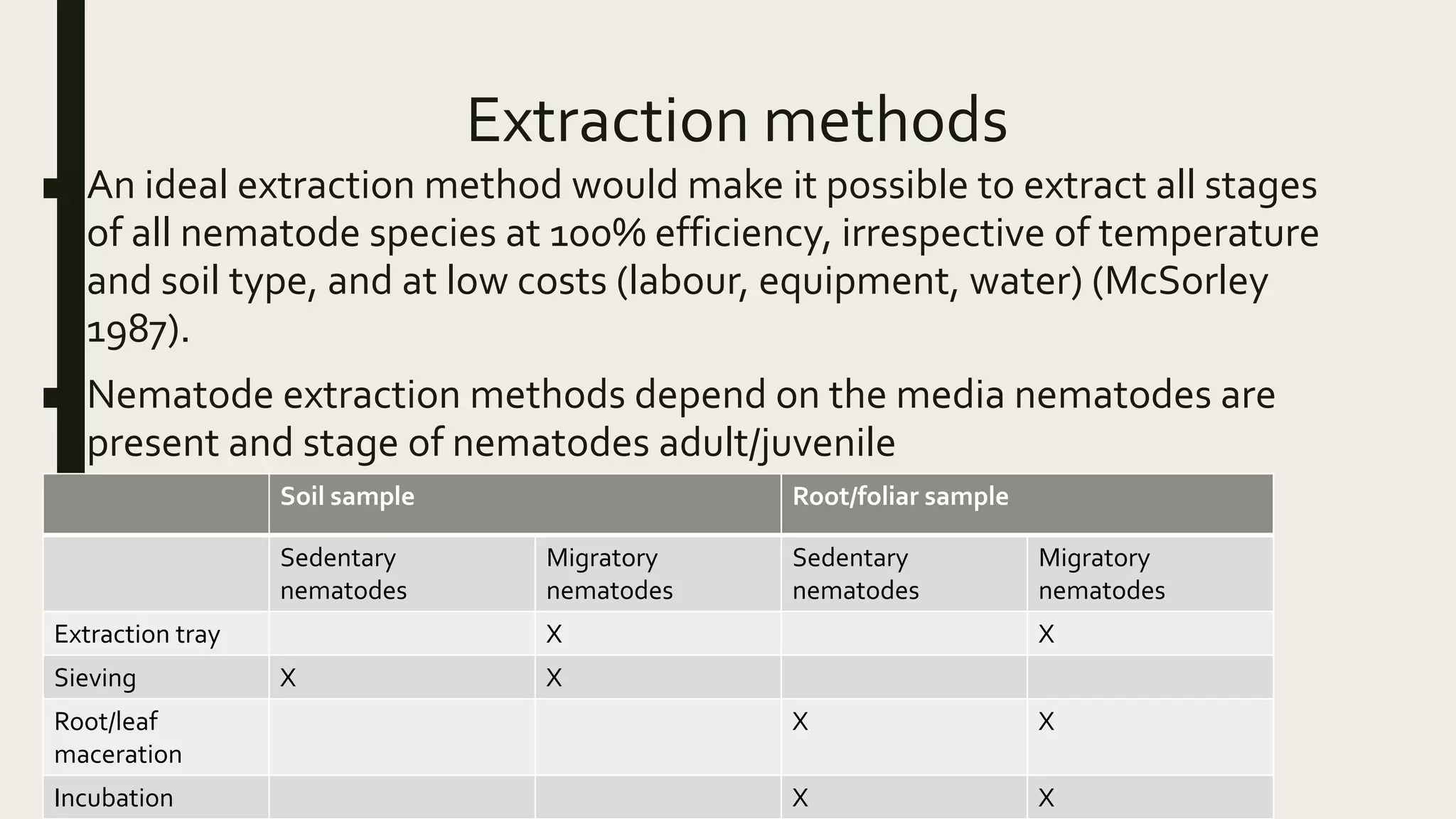 Sampling,extraction and identification of plant parasitic nematodes PPN ...