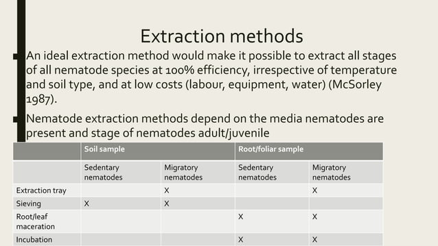 Sampling,extraction and identification of plant parasitic nematodes PPN ...