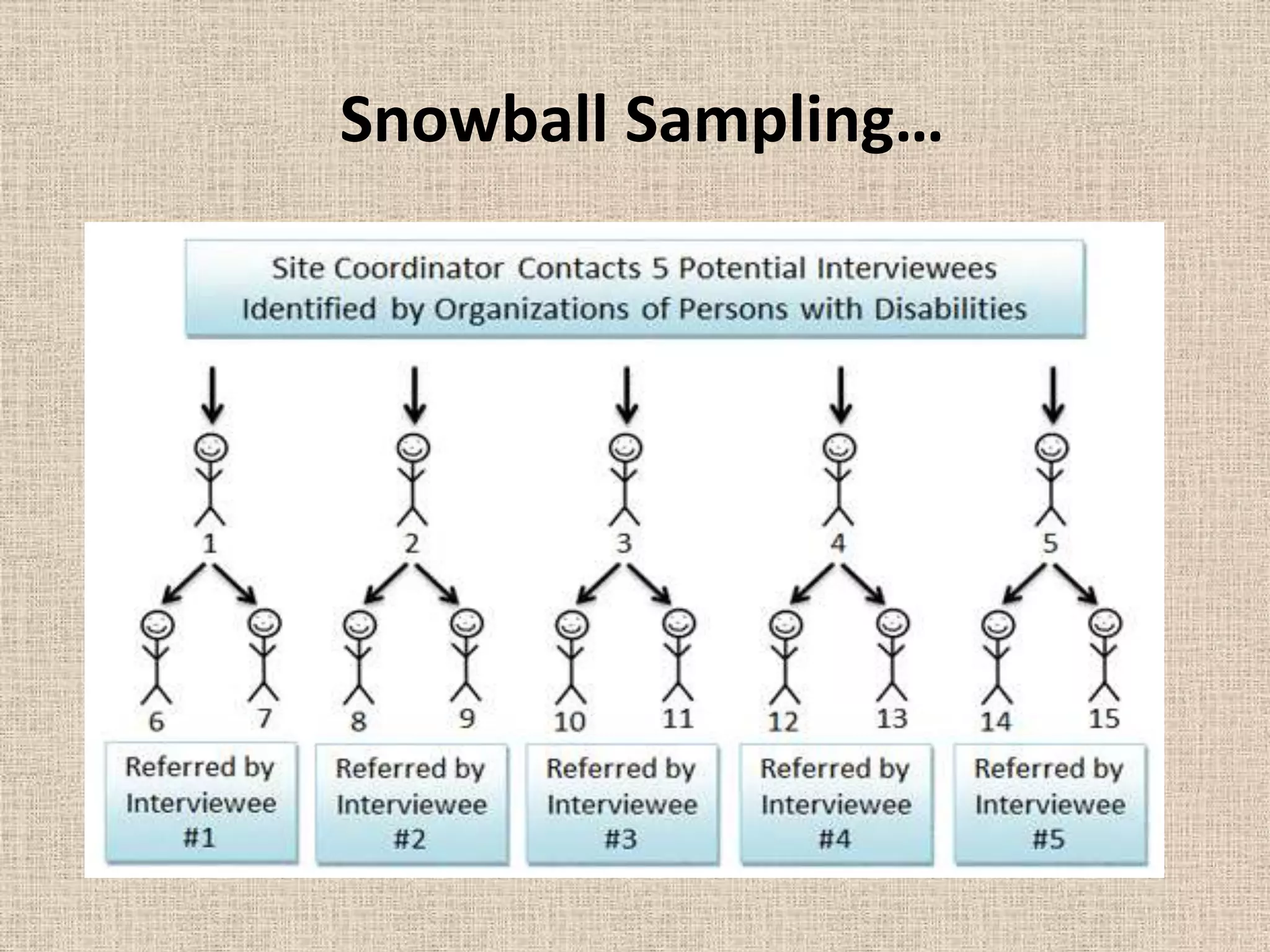 Non probability sampling methods | PPT