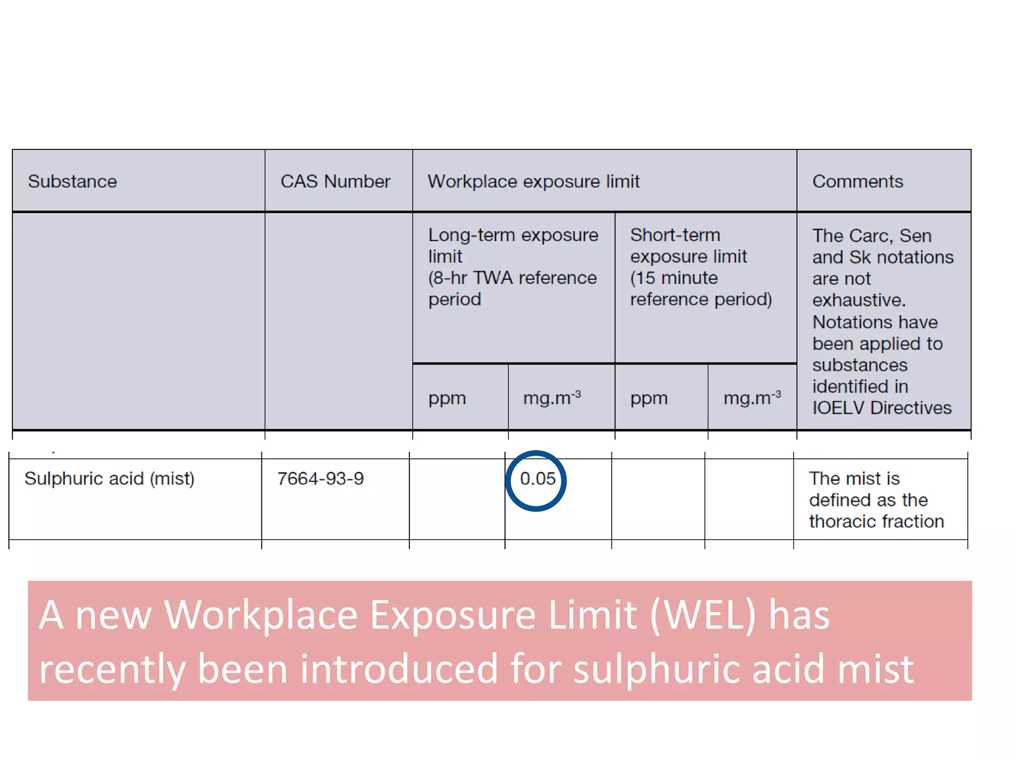 Sampling for sulphuric acid mist version for slideshare | PDF