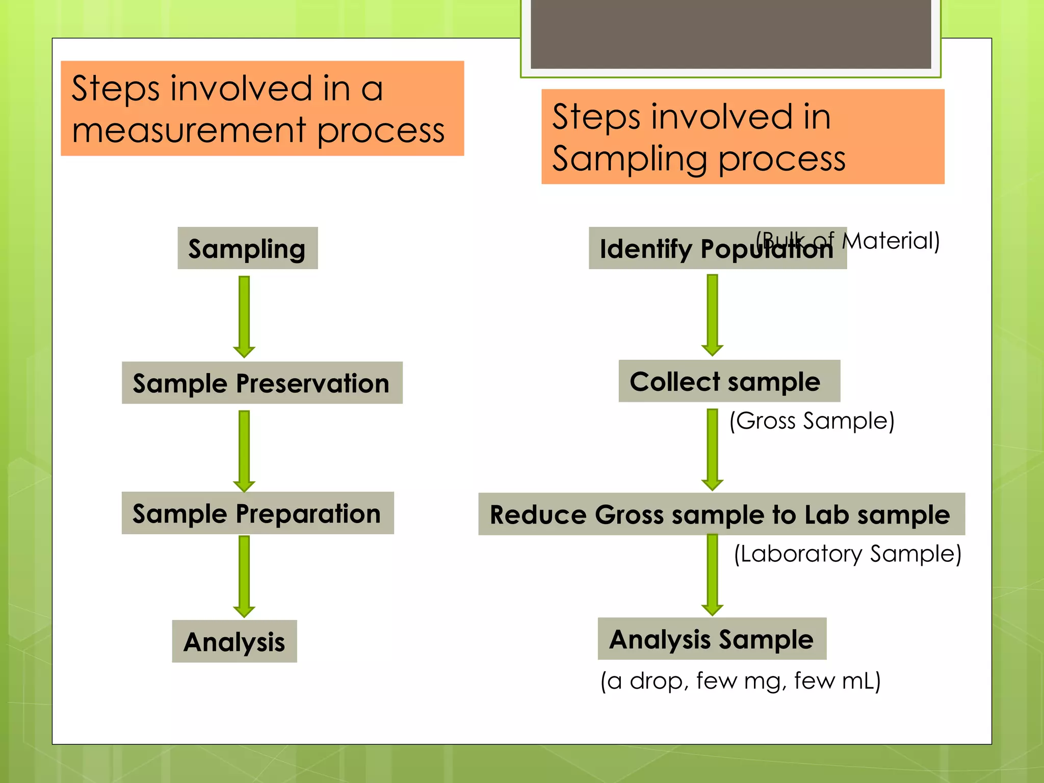 Sampling in analytical chemistry sajjad ullah | PDF