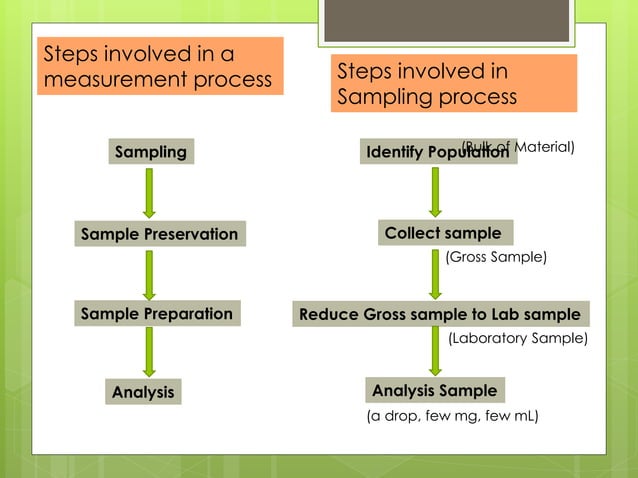 Sampling in analytical chemistry sajjad ullah | PDF