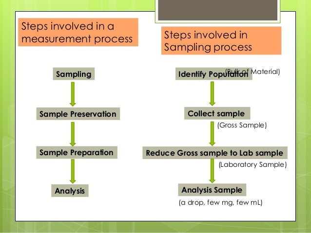 Sampling In Analytical Chemistry Sajjad Ullah