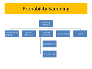 Sampling in Market Research | PPTX
