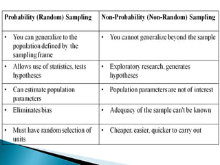 Sampling & Its Types | PPTX