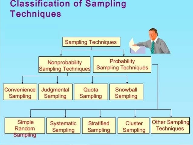 Sampling & Its Types Sampling & Its Types