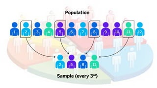 SAMPLING Methods and its types and various techniques | PPTX