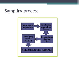 sampling methods definition and types and difference between them | PPT