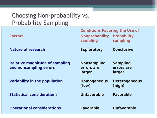 sampling methods definition and types and difference between them | PPT