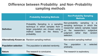 Sampling methods and its applications | PPTX