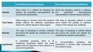 Sampling methods and its applications | PPTX