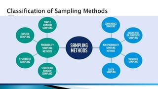 Sampling methods and its applications | PPTX