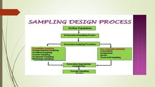 Sampling methods ppt | PPTX