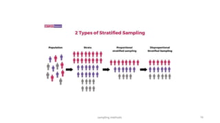 SAMPLING METHODS update 2.ppt in clincal reseach | PPT | Free Download