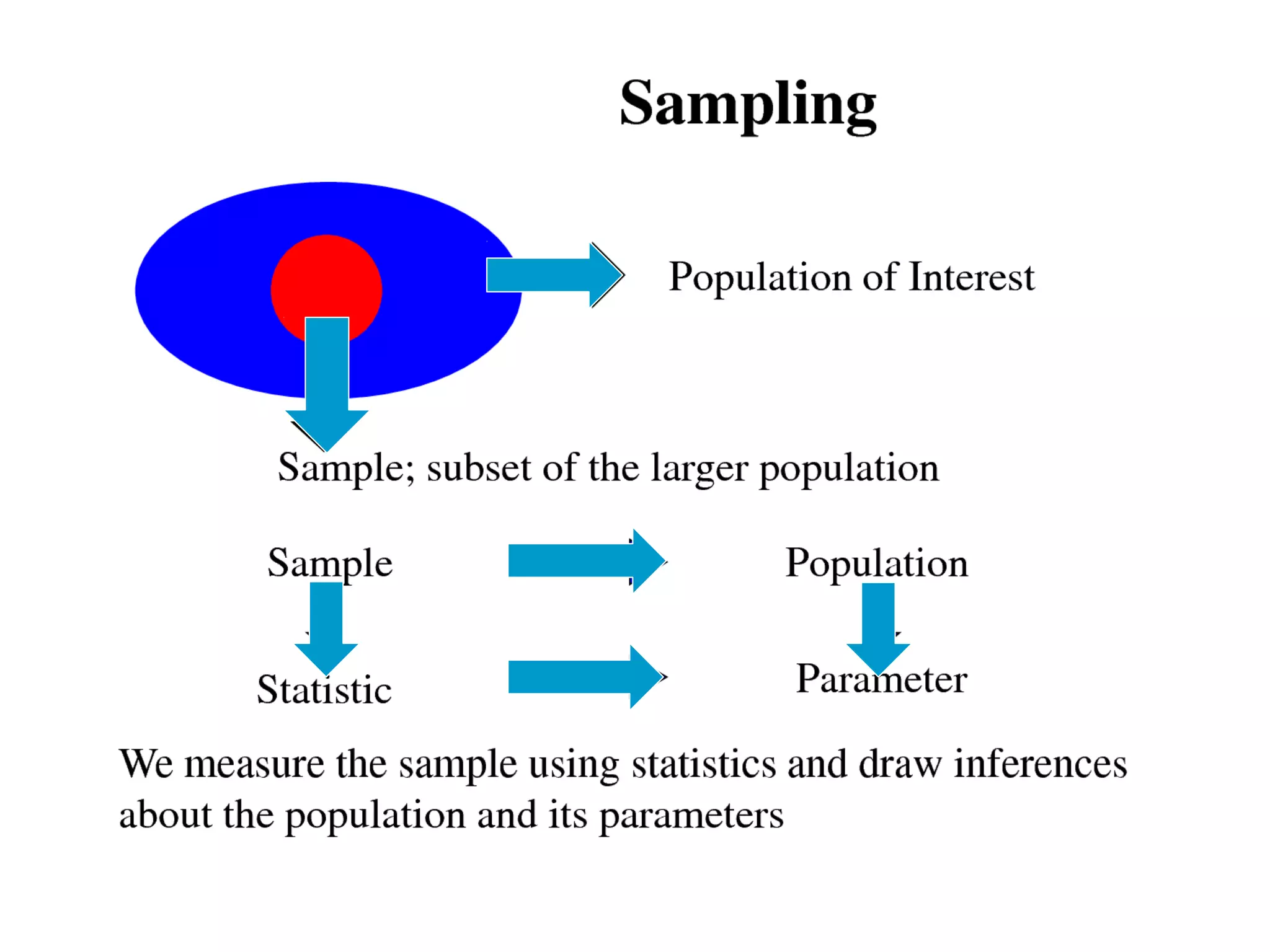 Sampling Technique by prof Najeeb Memon BMC, LUMHS, Jamshoro | PPT
