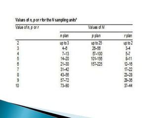 Pharmaceuticals Sampling plans and techniques | PPTX