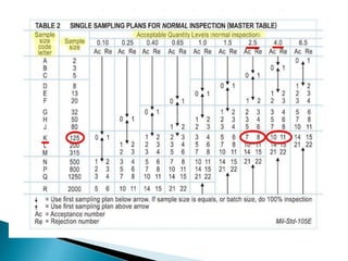 Pharmaceuticals Sampling plans and techniques | PPTX