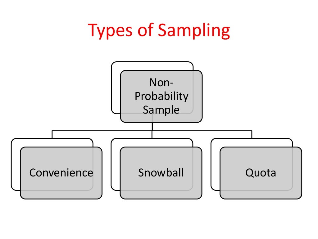 Research Methods: Sampling
