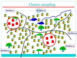 Sampling procedure | PPTX