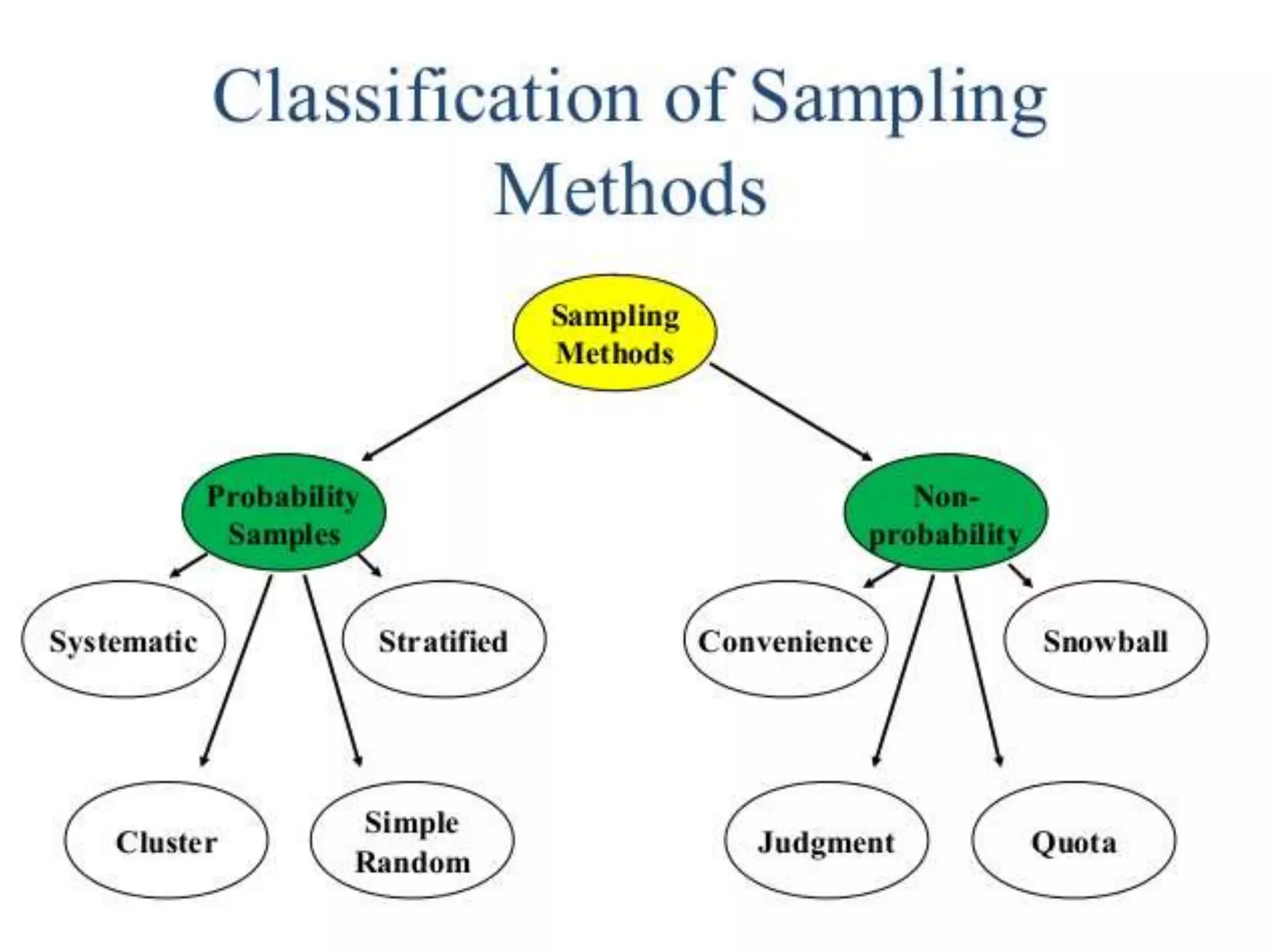 Sampling research method | PPT