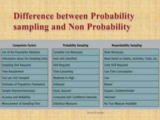Sampling and Sample Types | PPTX