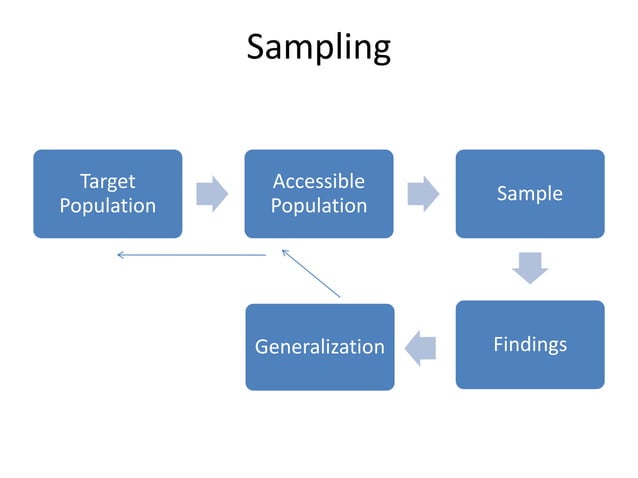Sampling Technique and Sample Size Determination | PPTX