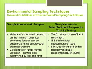 Sampling techniques | PDF