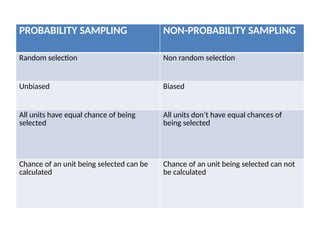 Sampling techniques Probability Design examples | PPTX
