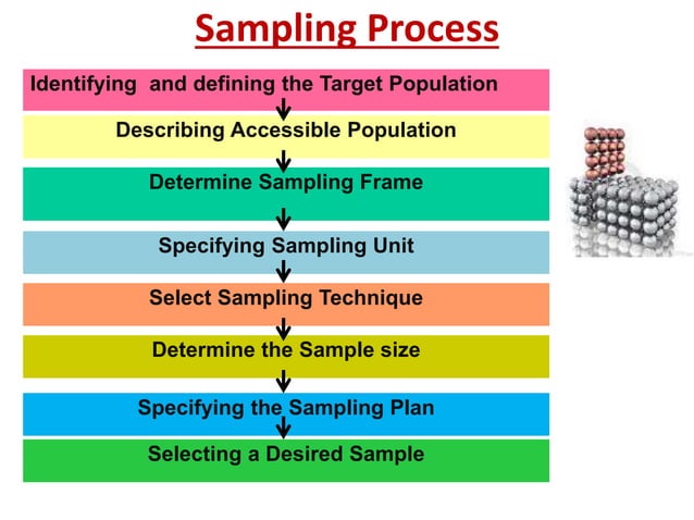 Sampling Theory | PPT | Science