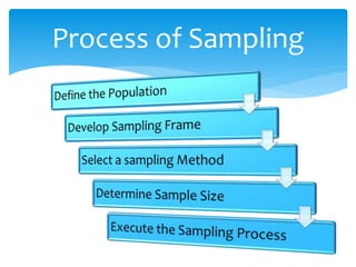 Sampling Techniques by Jaya Singh | PPTX | Physics | Science