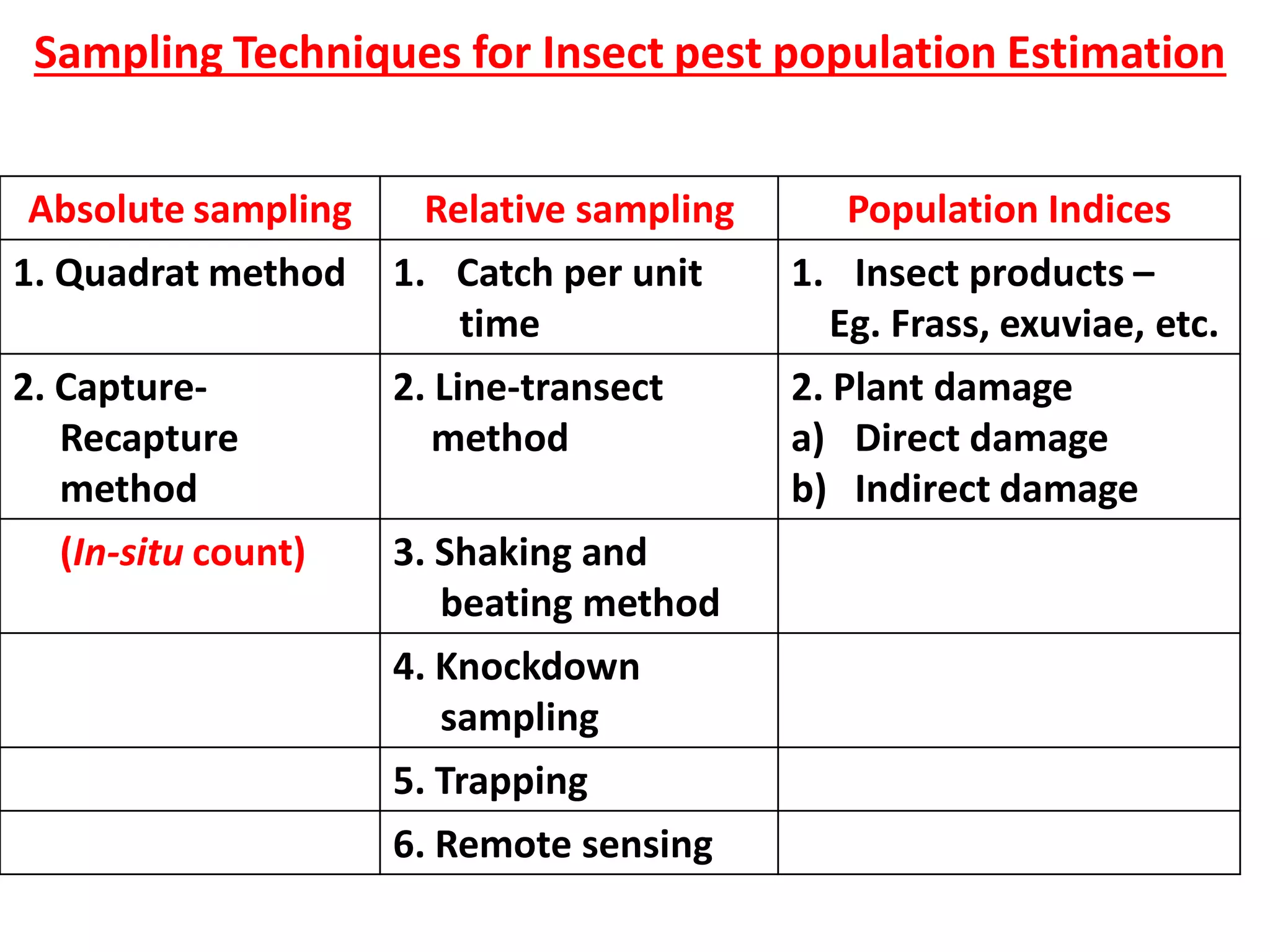 Different sampling techniques for insect population estimation | PDF