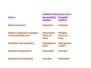 Sampling techniques market research | PPTX
