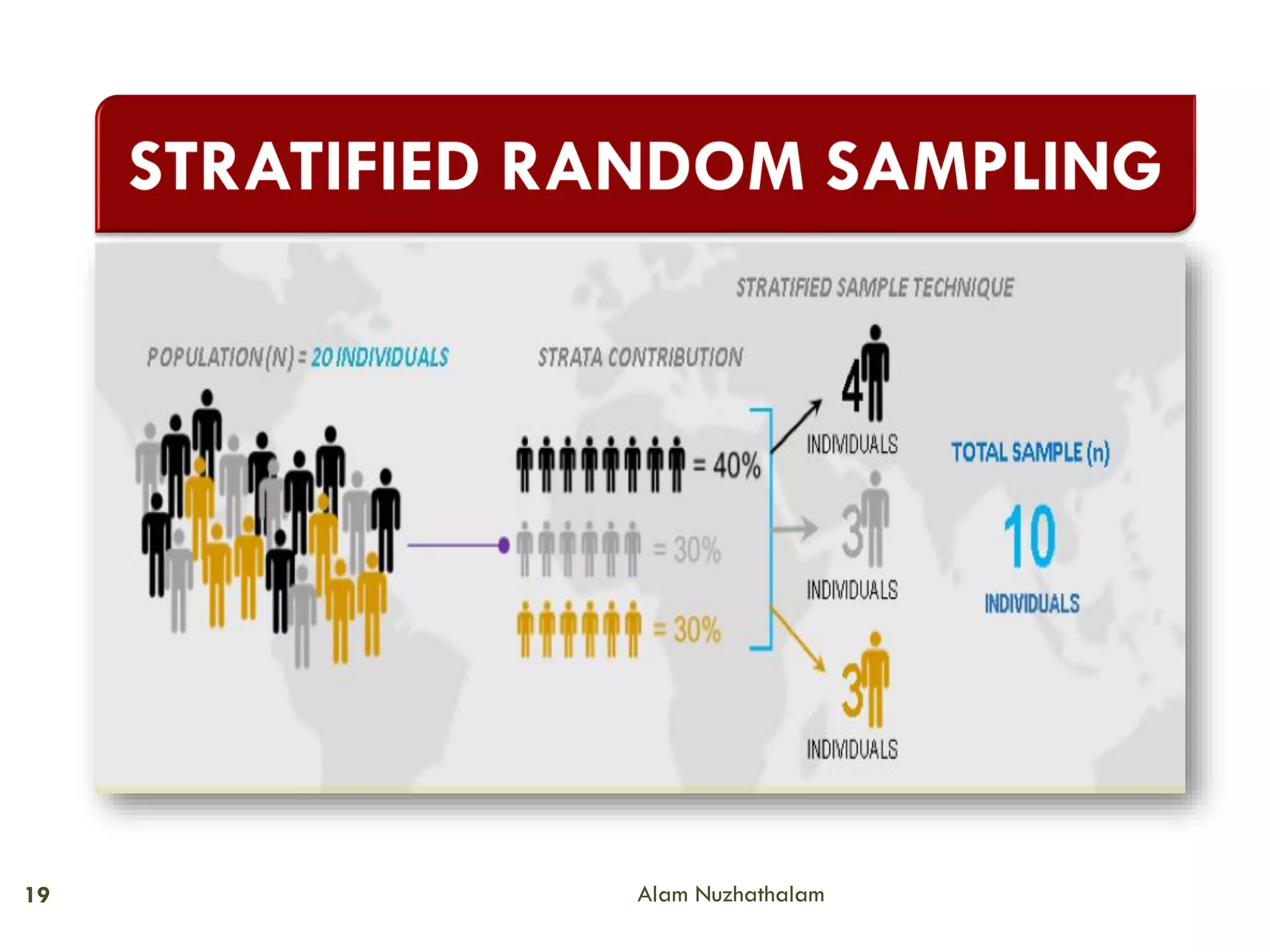 Sampling Techniques and Sampling Methods (Sampling Types - Probability ...