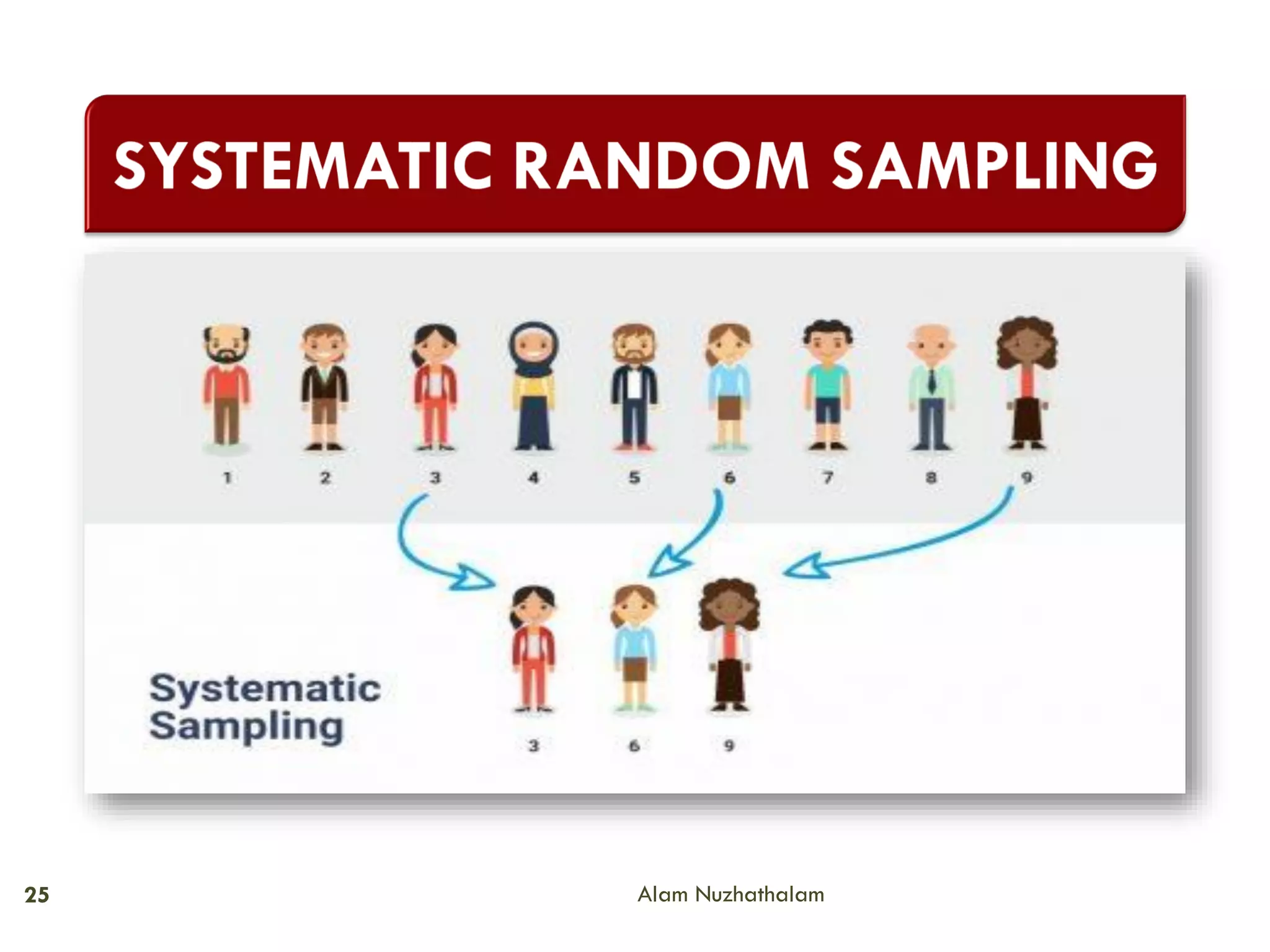 Sampling Techniques and Sampling Methods (Sampling Types - Probability ...